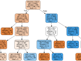 Python Plot Decision Tree Over Dataset In Scikit Learn Stack Overflow