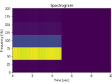 Signals Spectrogram Plot In Python Stack Overflow