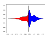 Python Display Sections Of A Matplotlib Violinplot In Different
