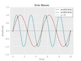 Numpy Problem When Graphing Sine Waves In Python Stack Overflow