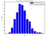 Matlab Fit Poisson Function To Histogram Stack Overflow