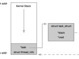 C Linux Kernel Task Struct Void Stack Stack Overflow