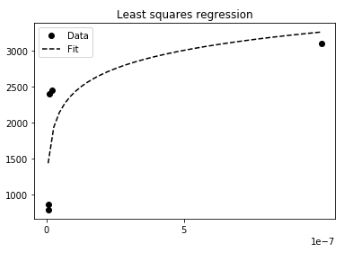 Python Fitting A Curve To Only A Few Data Points Stack Overflow - Gorgeous Gradient Art - 8K