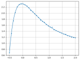 Curve Fitting Double Exponential Fit In Python Stack Overflow