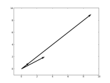 Python How To Plot 2d Math Vectors With Matplotlib Stack Overflow