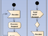 Signals How Do We Model Send Http Request In Uml Activity Diagrams