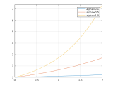 Matlab Plotting A Function Together With A Range Of Different