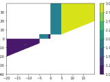 Python Comparing Three Functions And Plotting Specific Regions