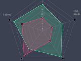 Reactjs How Can I Add Boxes To Each Corner Of A Radar Chart In React
