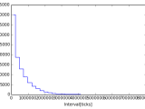 Numpy Fitting To Poisson Histogram Stack Overflow