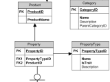 Database Design For Multiple Product Types Stack Overflow