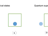 Quantum Superposition