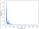 Signal Processing Mel Spectrogram Implementation In Python Stack