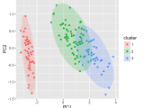 Ggplot2 R Scatter Plot With Ellipse Of Boundaries Using Ggplot