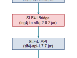 Java Do I Need Both Slf4j Binding And Adapter For Log4j Stack Overflow