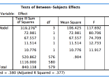 Python Statsmodels Gives Different Anova Results To Spss Stack Overflow