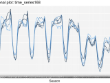 R Ggseasonplot For Hourly Data With Weekly Seasonality Equivalent