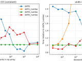 Python Shift Elements In A Numpy Array Stack Overflow