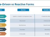 Template Driven Forms Vs Reactive Forms