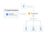 Ionic Framework Mobile App Using Firebase Or Cloud Endpoints