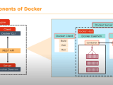 Containers What Is The Difference Between Docker Daemon And Docker