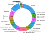 Python Error Defining Explode In Pie Chart Donut Chart Using