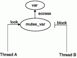 C Mutex Locking Numerous Times Stack Overflow