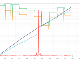 Javascript Chartjs Combining Similar Or Close Y Axes Stack Overflow