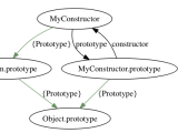Constructor Classes Vs Prototypes In Javascript Stack Overflow