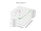 Python Clustering Of 3 Dimensions Set Of Points Stack Overflow