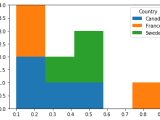 Stacked Histogram In Pandas Python Stack Overflow