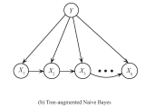 The Difference Between The Bayes Classifier And The Naive Bayes