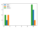 Python Matplotlib Pyplot Non Numeric Barplot Stack Overflow