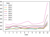 Python Pandas Matplotlib Year Over Year X Month Y Donations
