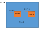 C Hierarchical Thread Structure Thread Within Threads Stack