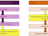 Just In Time Jit Vs Ahead Of Time Aot Compilation In Angular