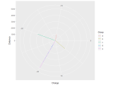 Ggplot2 R Plot Lines On Polar Plot Using Another Variable For The