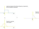 Why Only Impulse Signal For Convolution Signal Processing Stack Exchange