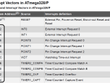 Avr Why Each Interrupt Vector Occupies Two Instruction Words