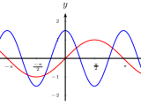 Pstricks Plotting Trigonometric Functions Tex Latex Stack Exchange