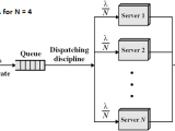 Queueing Theory Utilization Difference Between A Multiple Server