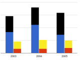 Stacked Column Chart For Two Data Sets Google Charts Stack Overflow
