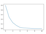 Generate Exponential Distribution In Python Stack Overflow