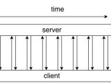 Php Difference Between A Normal Ajax And Long Polling Stack Overflow