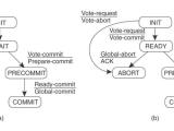 Distributed Transactions How Does Three Phase Commit Avoid Blocking