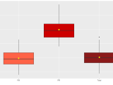 Plotting Multiple Means On Boxplot In R Stack Overflow