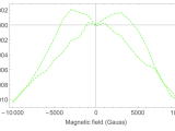 Plotting Finding Two Peaks Of A Plot Dataset Mathematica Stack