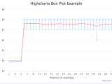 Javascript Highchart Boxplot With Mean Line Stack Overflow