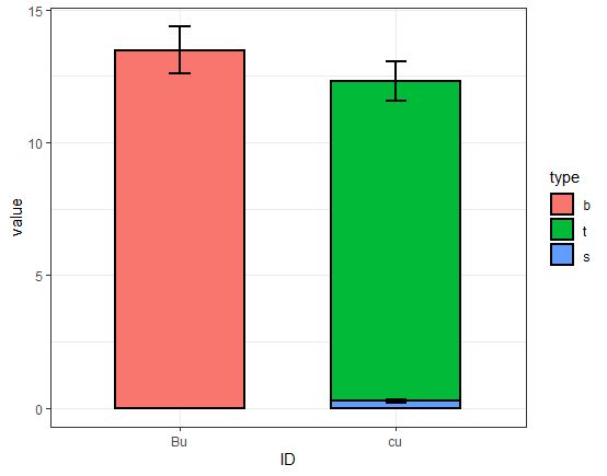 Plot R Ggplot2 Error Stacking Not Well Defined When Ymin 0 Stack - Geometric Illustration Collection - Full HD Quality