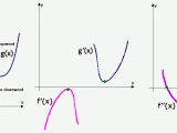 Analysis Must A Monotone Function Have A Monotone Derivative